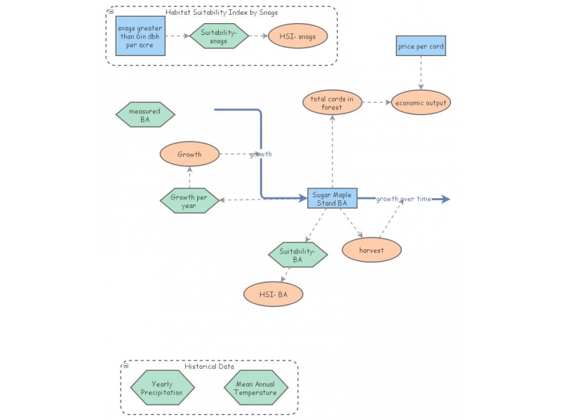 Harvest Cycle | Insight Maker