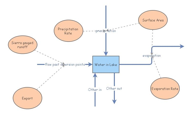Chapter 5 1 Model Insight Maker