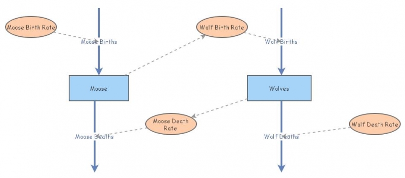 Predator-Prey Interactions (Wolf & Moose) QC | Insight Maker