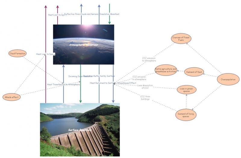 Climate | Insight Maker