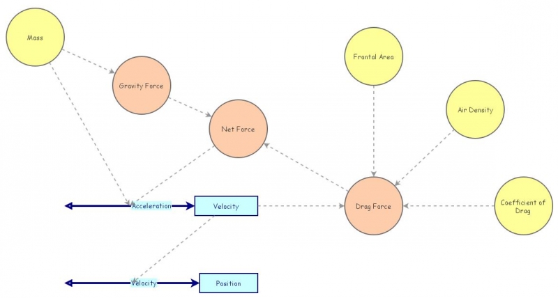 Two -Way Drag Force Model | Insight Maker