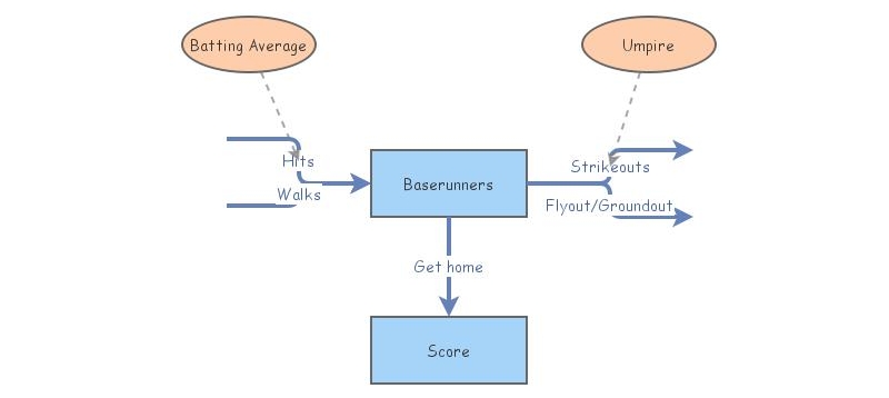 Baseball, Baserunner Flow Chart | Insight Maker