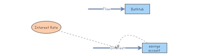 First Simulation | Insight Maker