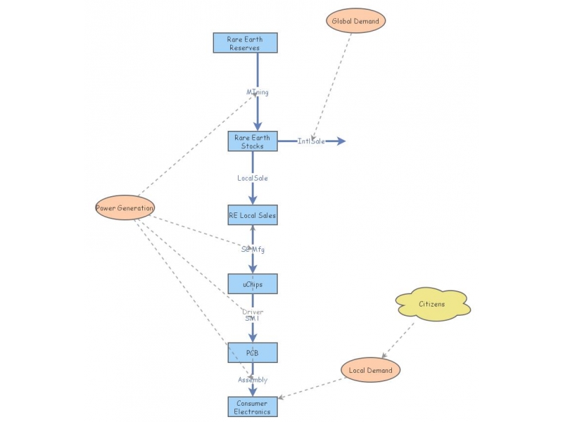 SD Model Rare Earths | Insight Maker