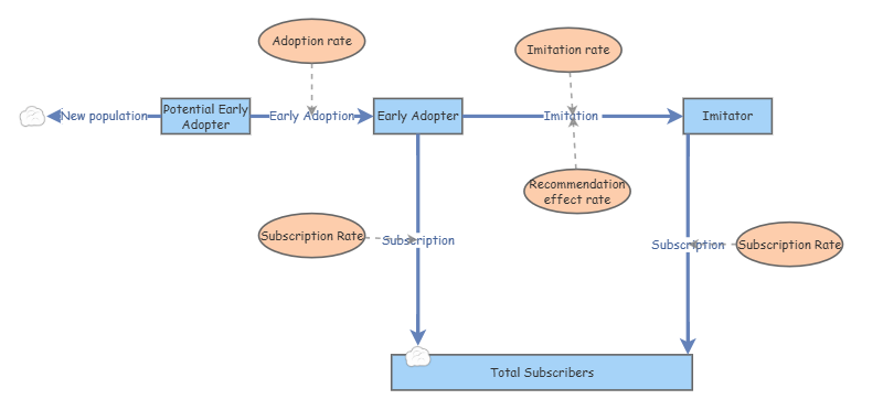 Assignment 1 Insight Maker