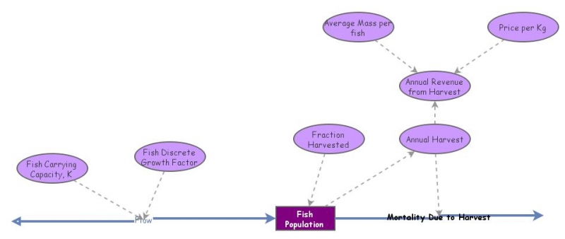 Logistic Fish Harvest part2 | Insight Maker