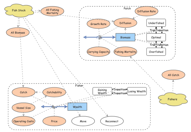 Complex Spatial Fisheries | Insight Maker