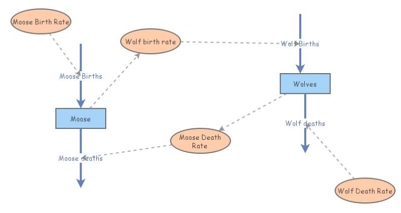 Predator - Prey Model | Insight Maker
