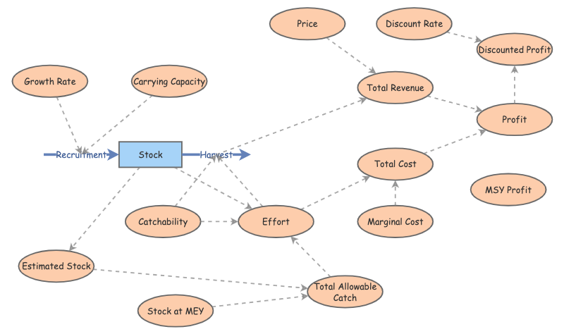 Clone of Simple Bioeconomic Fisheries Model, v3 | Insight Maker