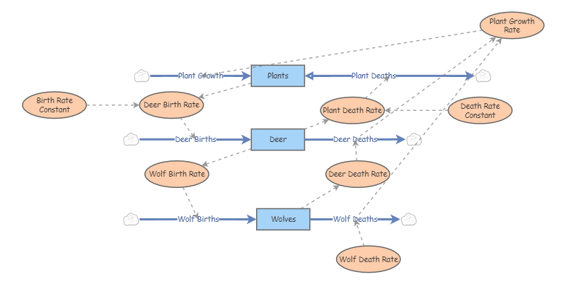 601 - wolves | Insight Maker