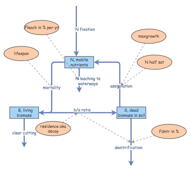 Clone of Terrestrial N cycle model template | Insight Maker