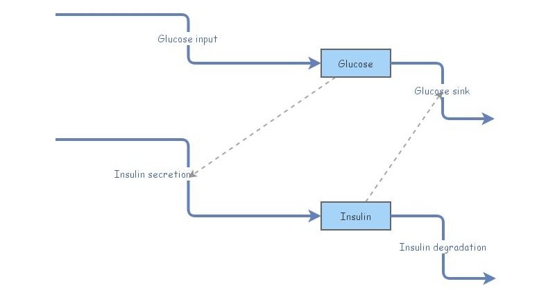 Simple Feedback of Insulin: Model 1b (with links) | Insight Maker