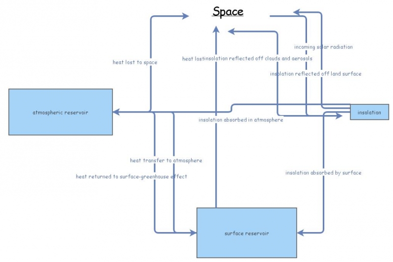 earth climate system | Insight Maker
