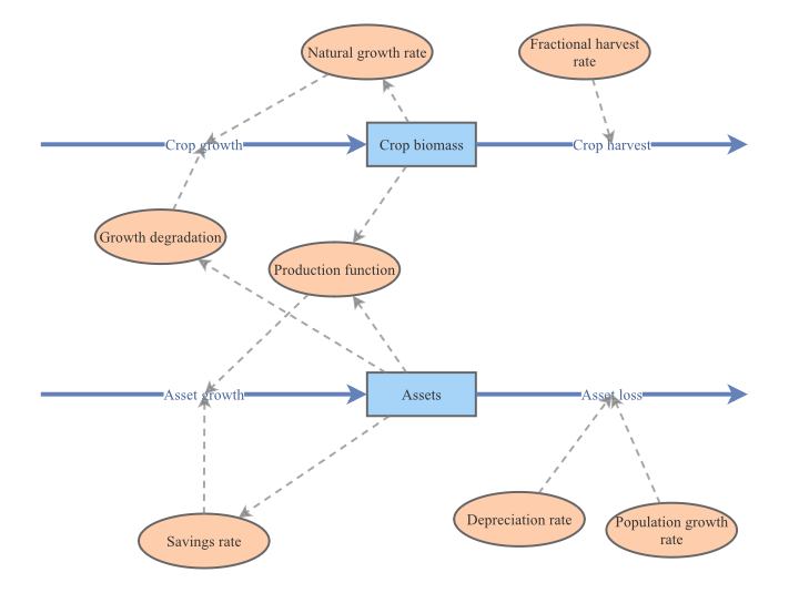 Poverty trap | Insight Maker