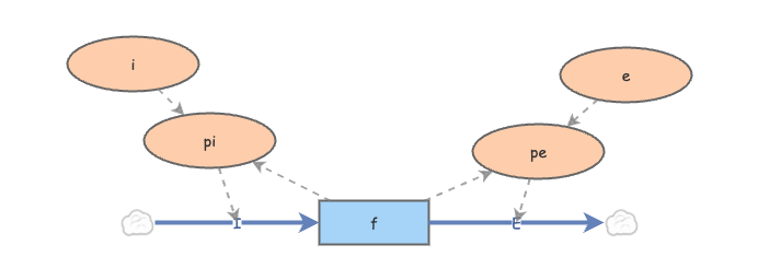 Lab 6 2A | Insight Maker