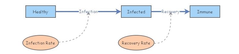 ESI 6551 - Disease Simulation Model - SD | Insight Maker