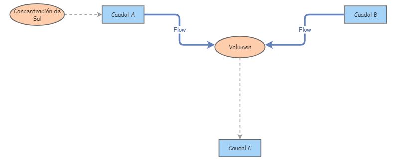 Laboratorio Dinámica Sistemas | Insight Maker