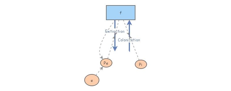 Metapopulation rescue effect nstram | Insight Maker