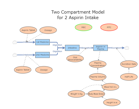 Two Compartment Model for Aspirin Intake 2 | Insight Maker