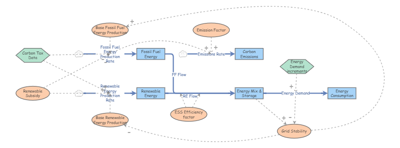 edited Lab 6: Advanced Modelling Techniques | Insight Maker