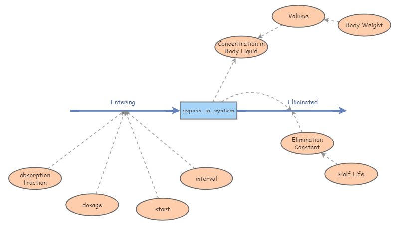 Contoh Aspirin | Insight Maker