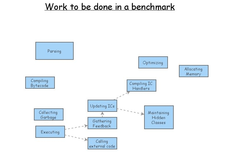V8 Benchmark work | Insight Maker