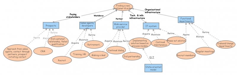 Clone of Adoption process | Insight Maker