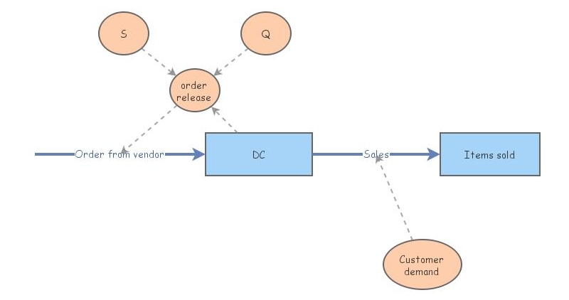 model1 | Insight Maker