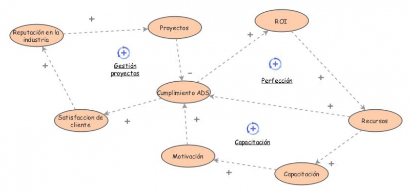 Diagrama causal | Insight Maker