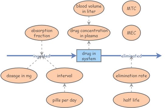 Drug's Dose Model | Insight Maker