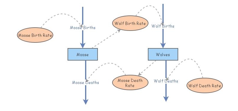 Predator-Prey Interactions (SD) | Insight Maker