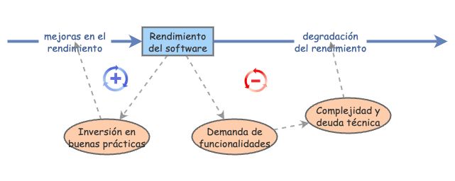 Rendimiento del software | Insight Maker