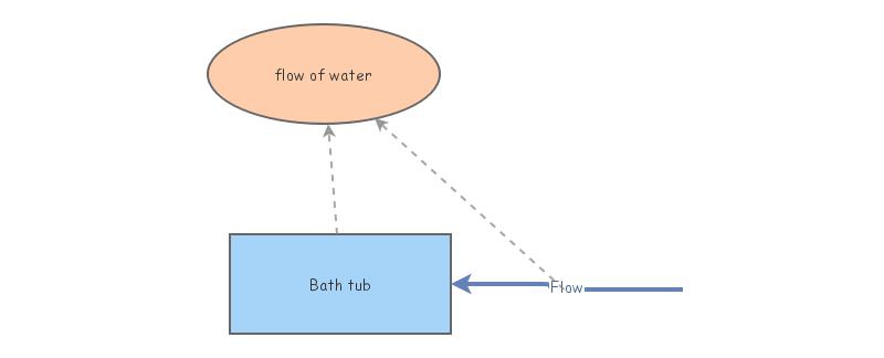 Bath tub (Fwang) | Insight Maker