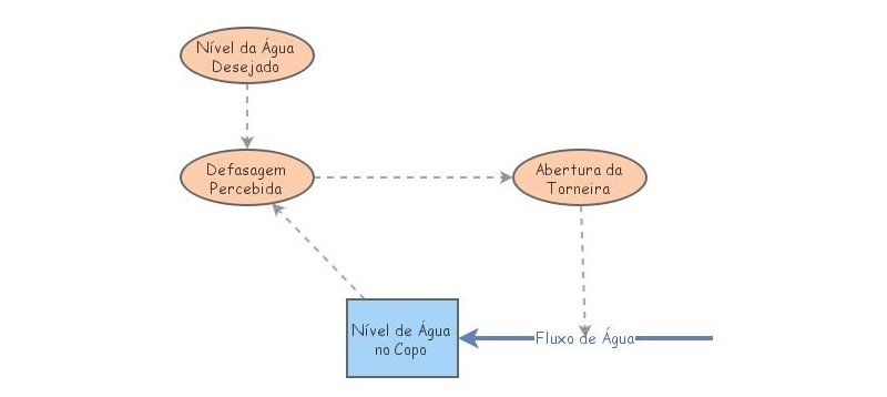 Segundo modulo | Insight Maker