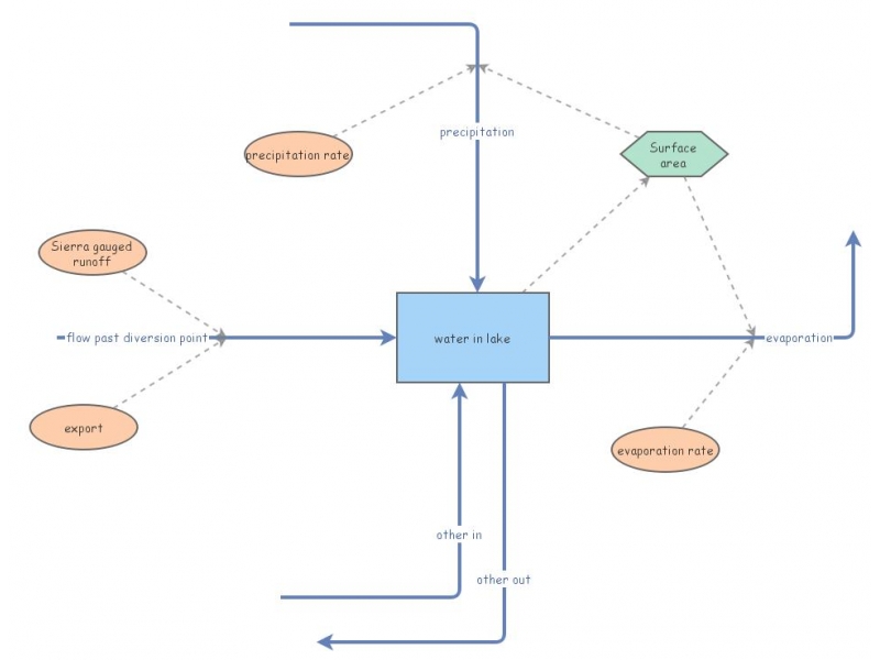 Mono Lake Model V2 | Insight Maker