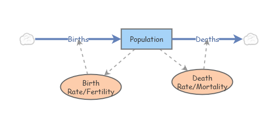 Clone of Basic Population Dynamics (Clone of Reinforcing Feedback) | Insight Maker