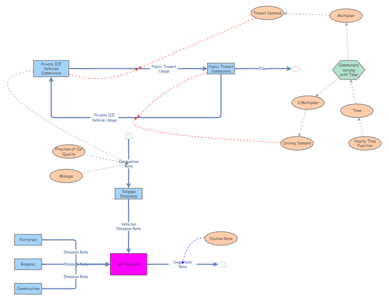Practice Air Pollution Stock and Flow (Week 7) | Insight Maker