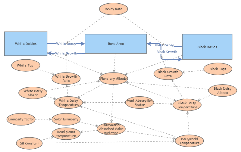 Daisyworld Model - lifeless planet | Insight Maker