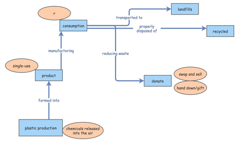 plastic stock and flow | Insight Maker