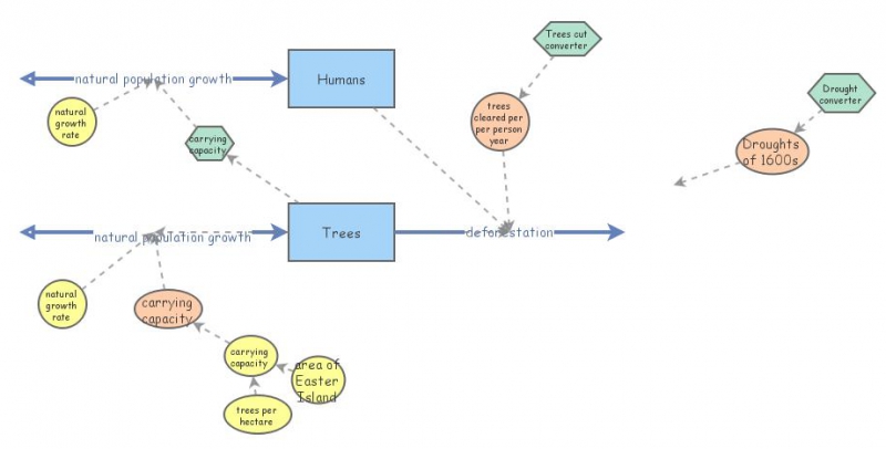 Easter Island | Insight Maker