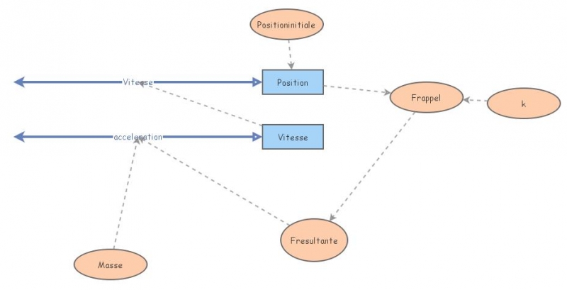 La masse qui oscille horizontalement | Insight Maker