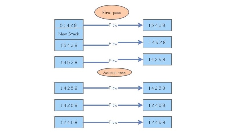 Bubblesort flow chart | Insight Maker