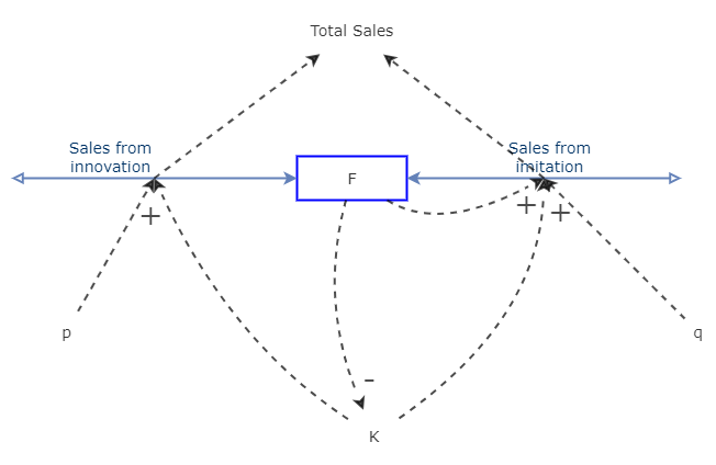 SD 303 Bass Model | Insight Maker