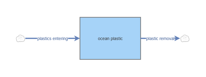 plastic pollution (mod 7) | Insight Maker