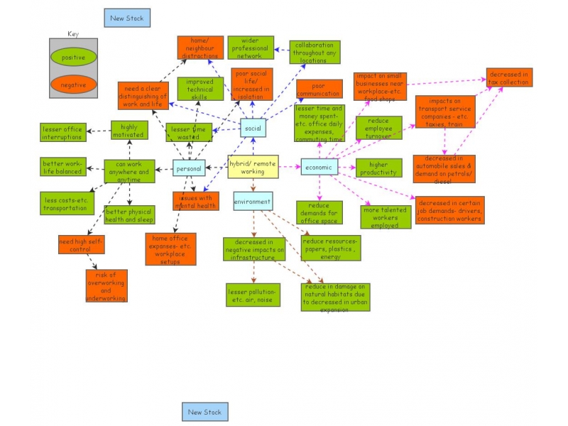 Clone of Impact diagram | Insight Maker