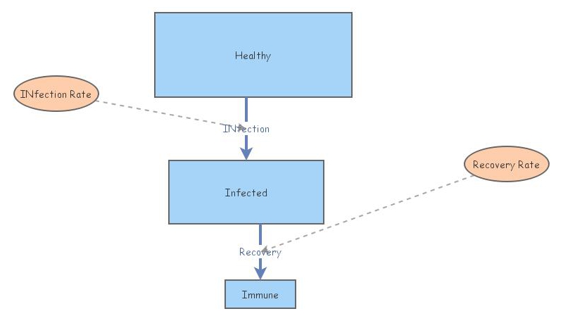 Disease Tutorial | Insight Maker