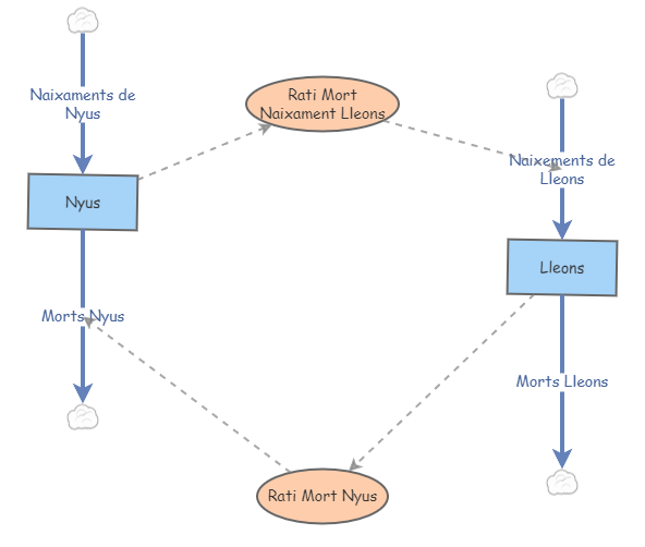 tuto | Insight Maker
