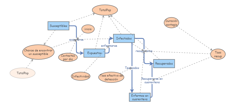 Ejercicio repaso Gripe Porcina | Insight Maker