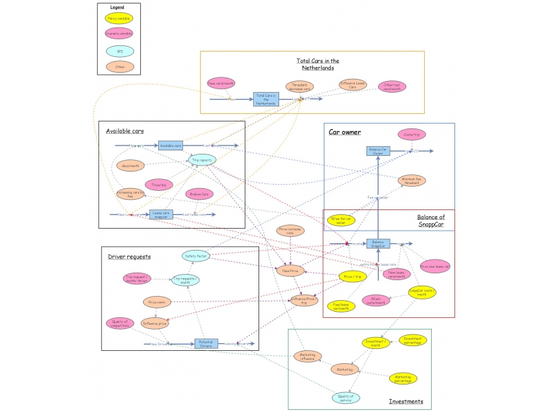 Final Simulation SnappCar | Insight Maker