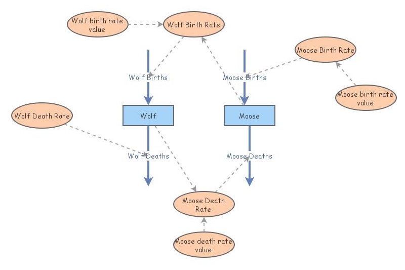 Clone of Clone of Wolf Moose Model V1 | Insight Maker